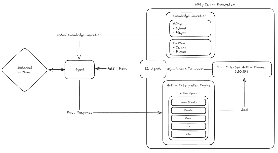 Agent Overview | Nifty Island Content Docs